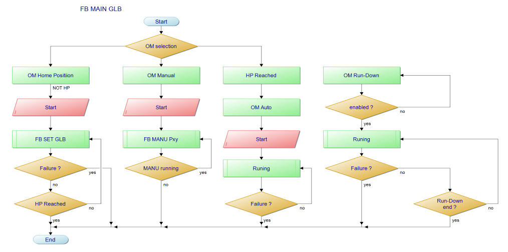 PLC-Tips FB20 Operation Mode complete machine